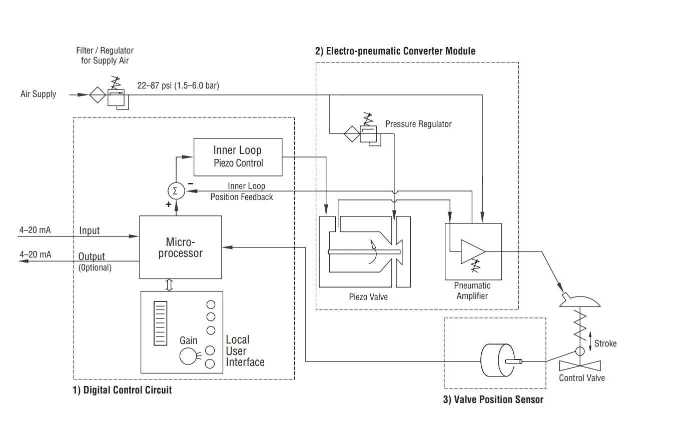 Control Valve With Flowserve Positioner Logix 510si Digital Valve ...