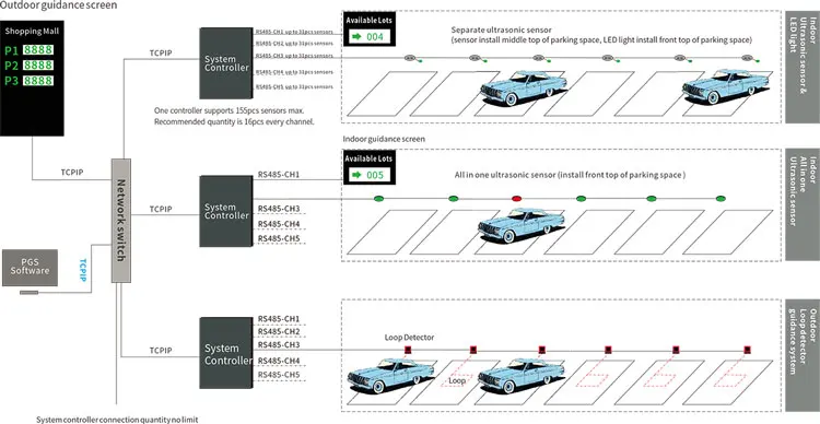 Tenet Parking Guidance System - Efficient Iot Management
