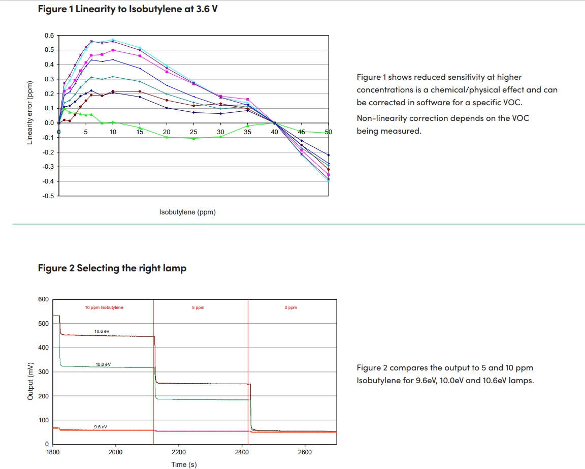 PID Light Ion Gas Sensor - Measure Ppb Vocs with ALPHASENSE PID-AH2