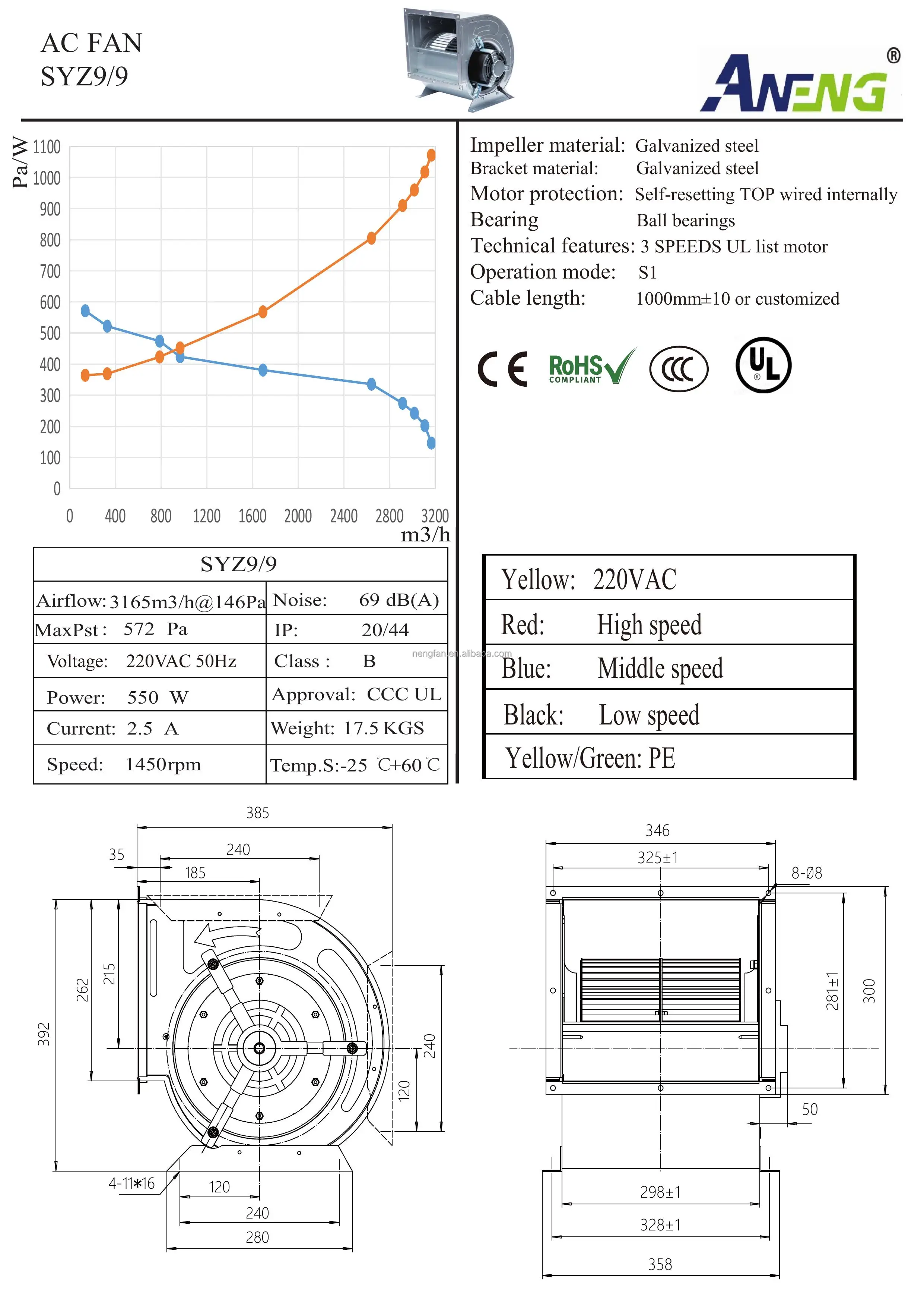 Ahu 110v 230v 460v Ac Centrifugal Radial Fan Blower Large Airflow Syz7 ...