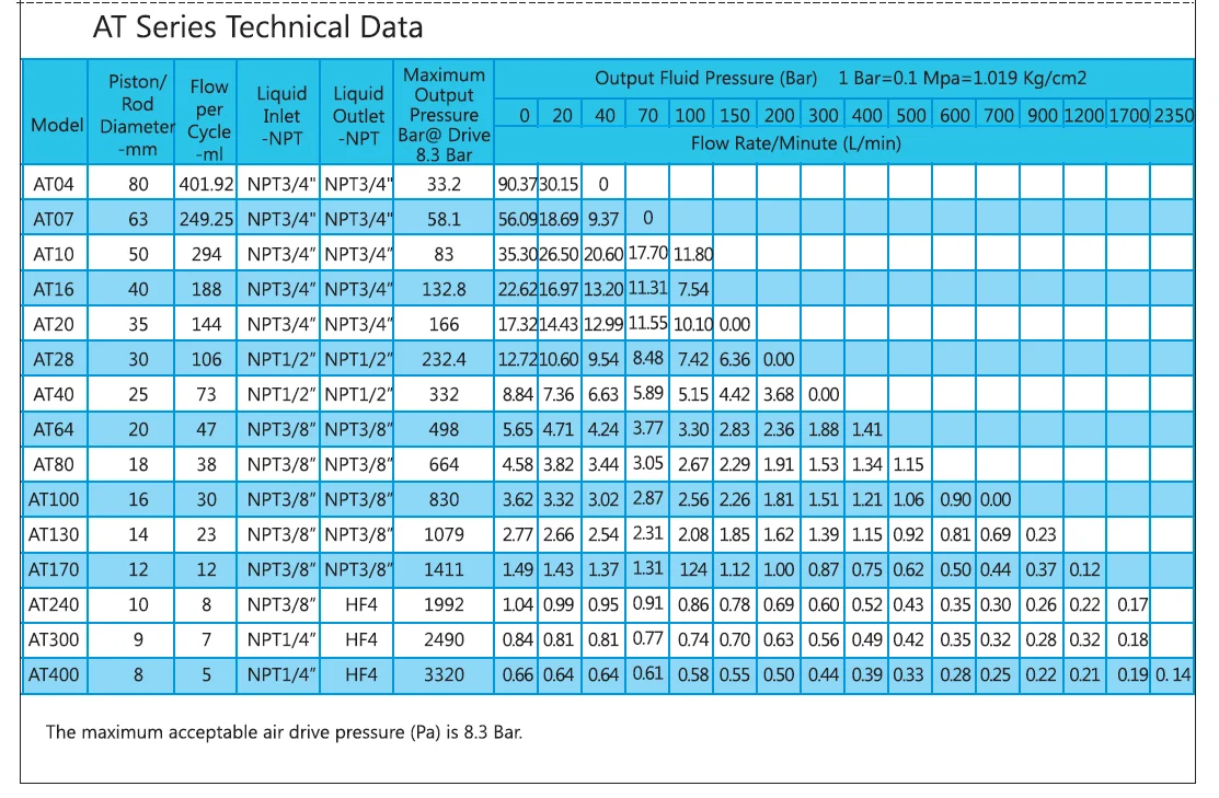 USUN Model:WS-AT Stainless Steel Complete Air Driven High Pressure ...