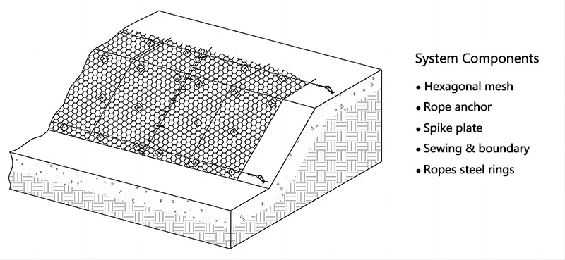 Reinforced Hexagonal Wire Mesh for Rockfall and Slope Protection ...