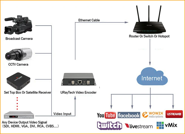 Best Price H.265 /h.264 Sdi To Ip Converter Encoder Srt/http/rtsp/rtmp ...