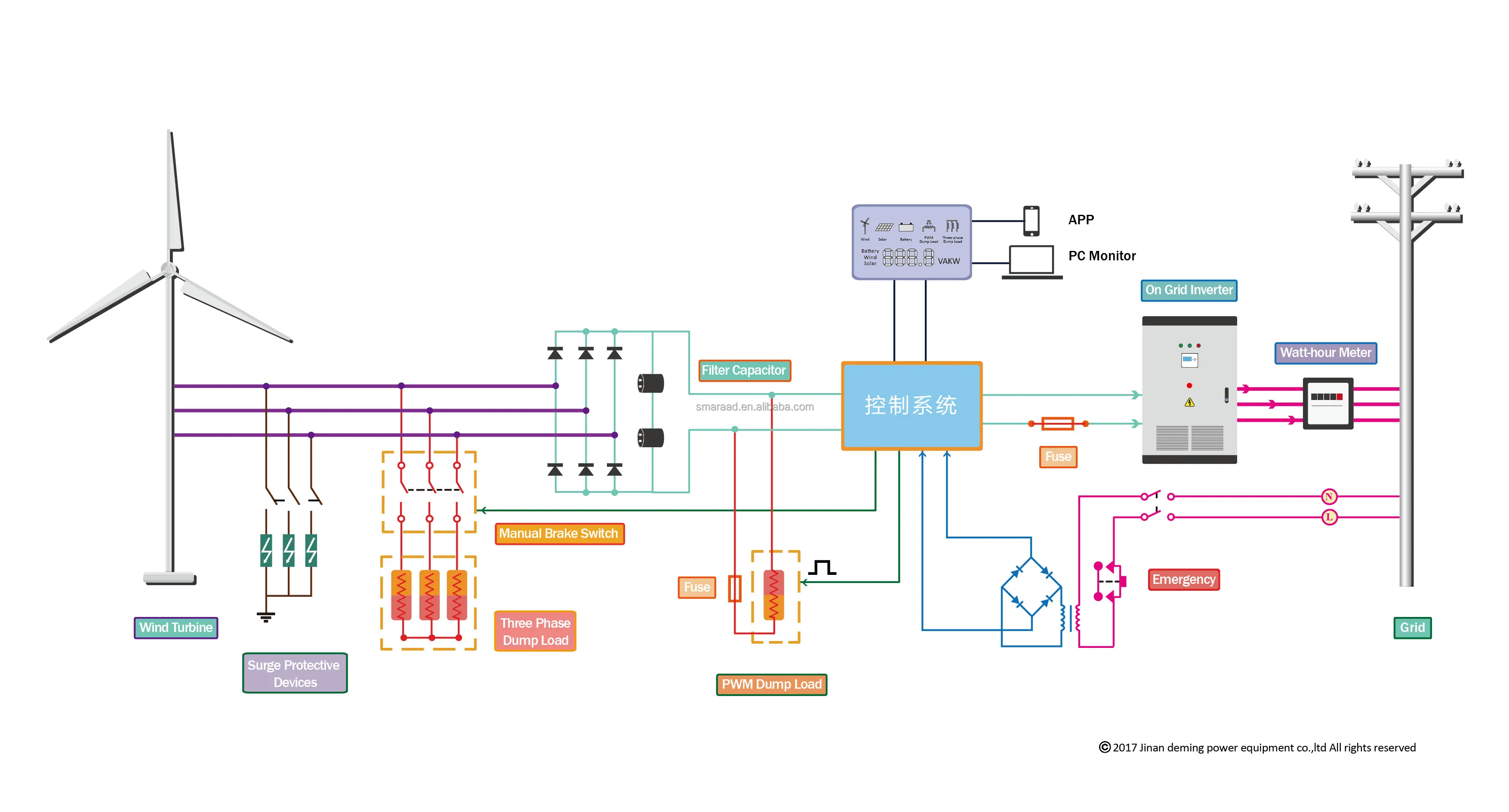 10kw to 100kw Industrial Wind Generators - Efficient Power