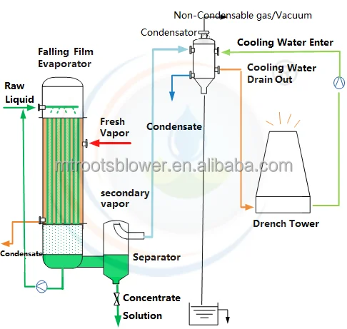High Efficient Three Effect Evaporator for Wastewater Desalination