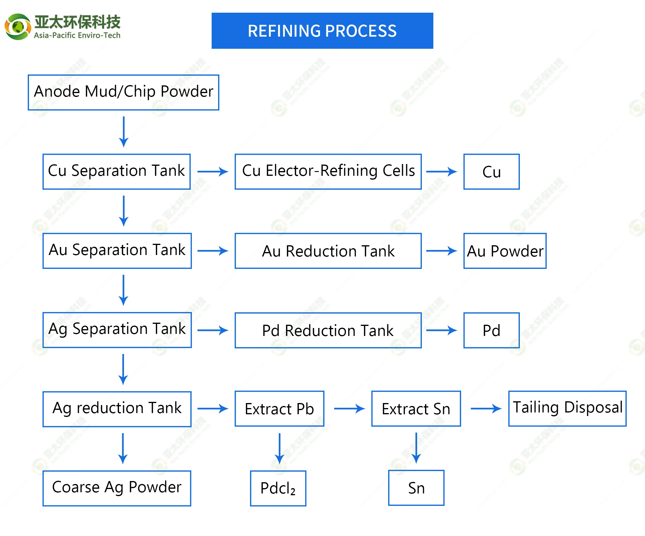 E Waste Gold Recover Plant - High Efficiency & Sustainability