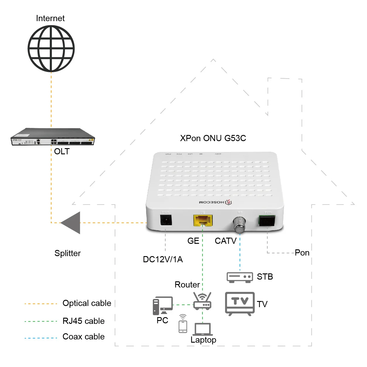 Hgu Ftth Modem Onu Fiber Optic Equipment English Version 1ge Xpon Gpon ...