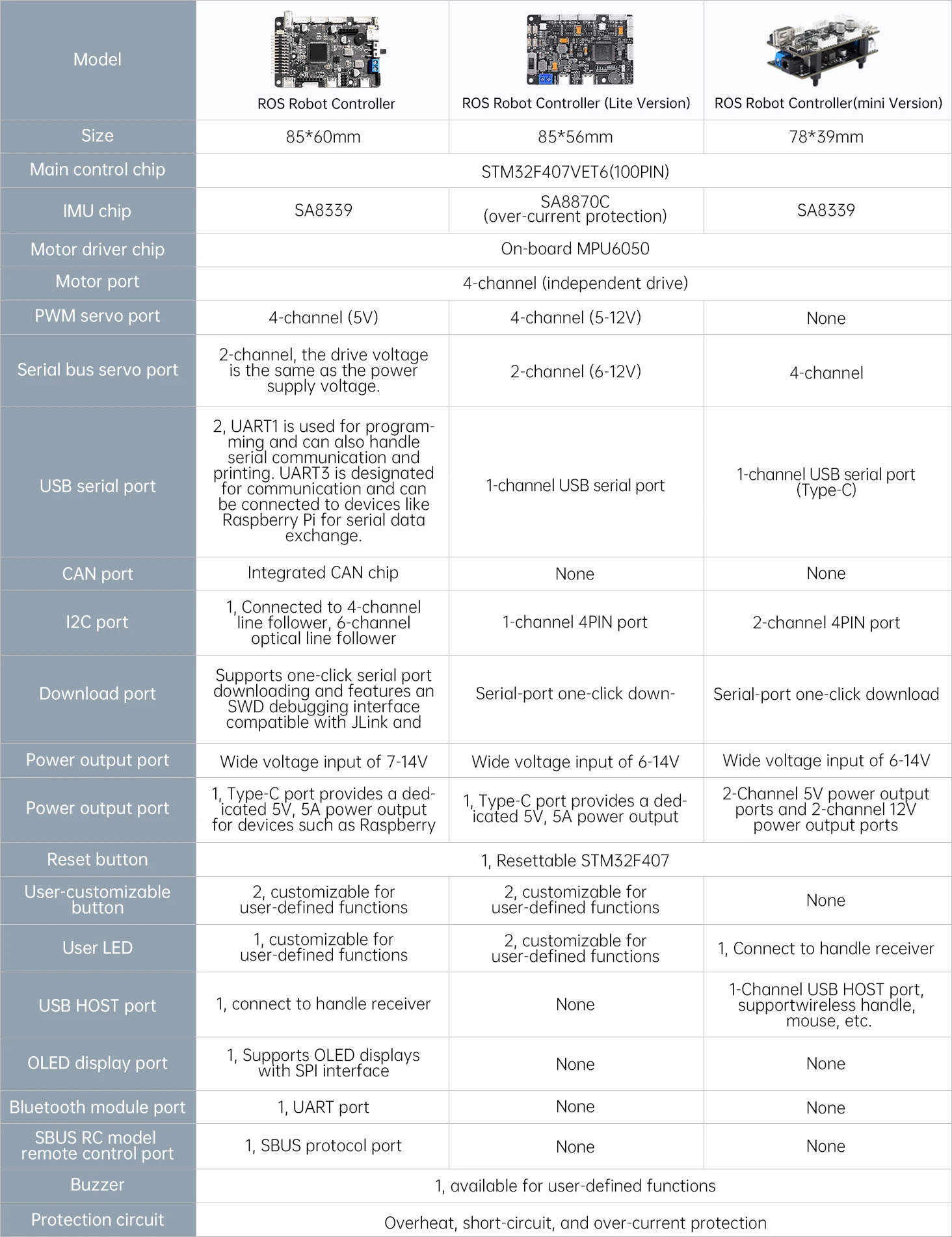 RRC Lite Controller - Versatile Development Board for Raspberry Pi 5