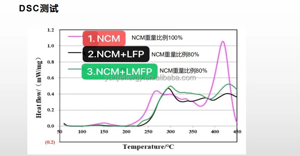 Lithium Iron Manganese Phosphate (LFMP) for Li Ion Batteries