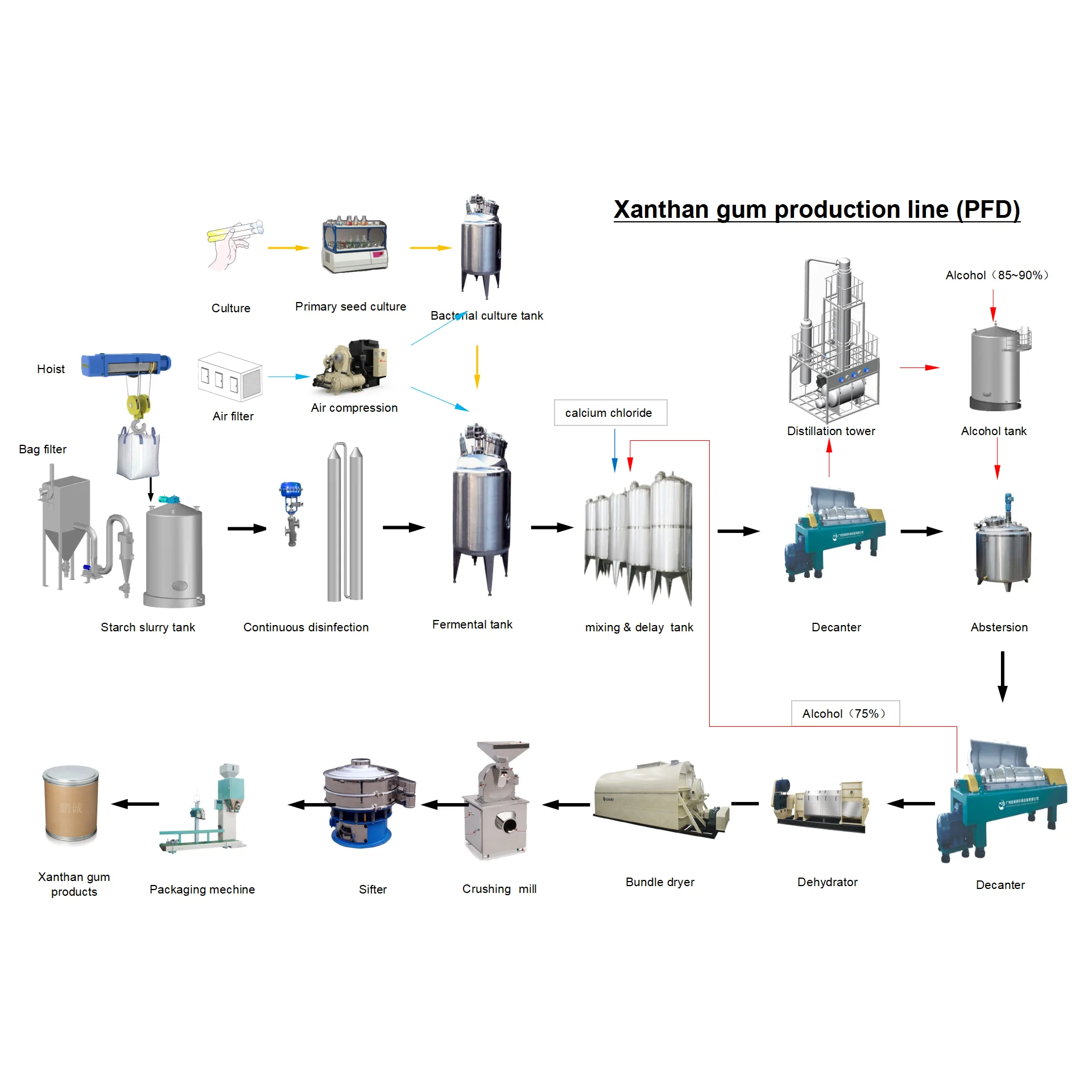 Advanced Xanthan Gum Production Line for Various Industries