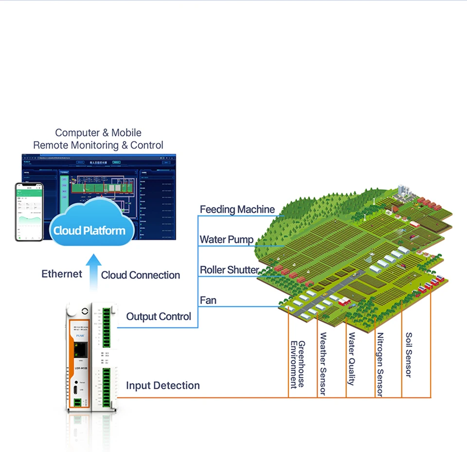 USR-M100 Remote Iot Edge Computing IO Gateway - MQTT/SSL Modbus USR-M100 Remote Iot Edge Computing IO Gateway - MQTT/SSL Modbus