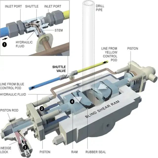 Api Ram Bop Petroleum Wellhead Control Equipment Single And Double Ram ...