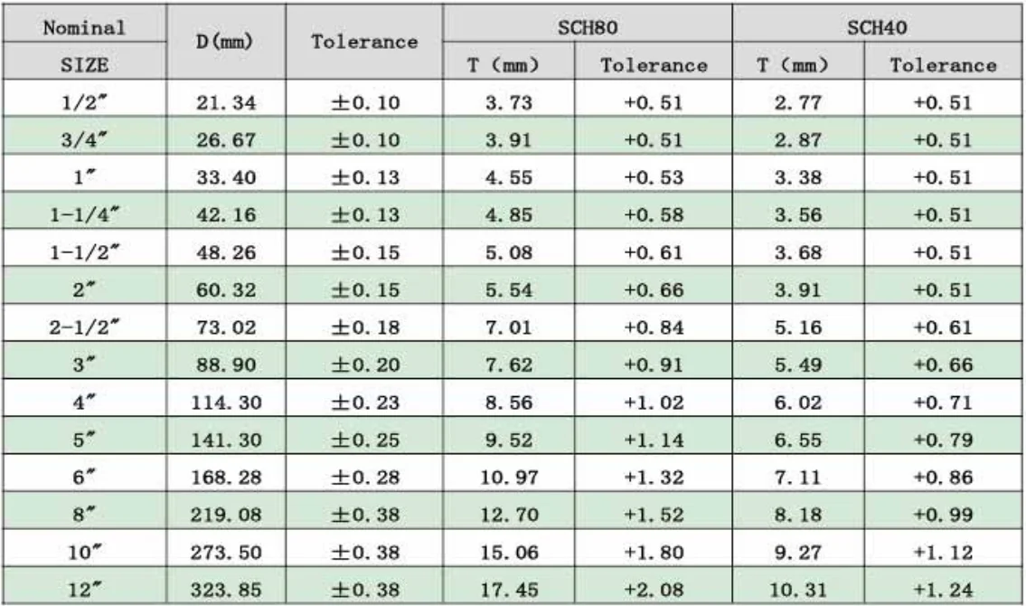 UPVC CPVC ANSI Standard Industrial Pipe for PBC Electronic Water ...