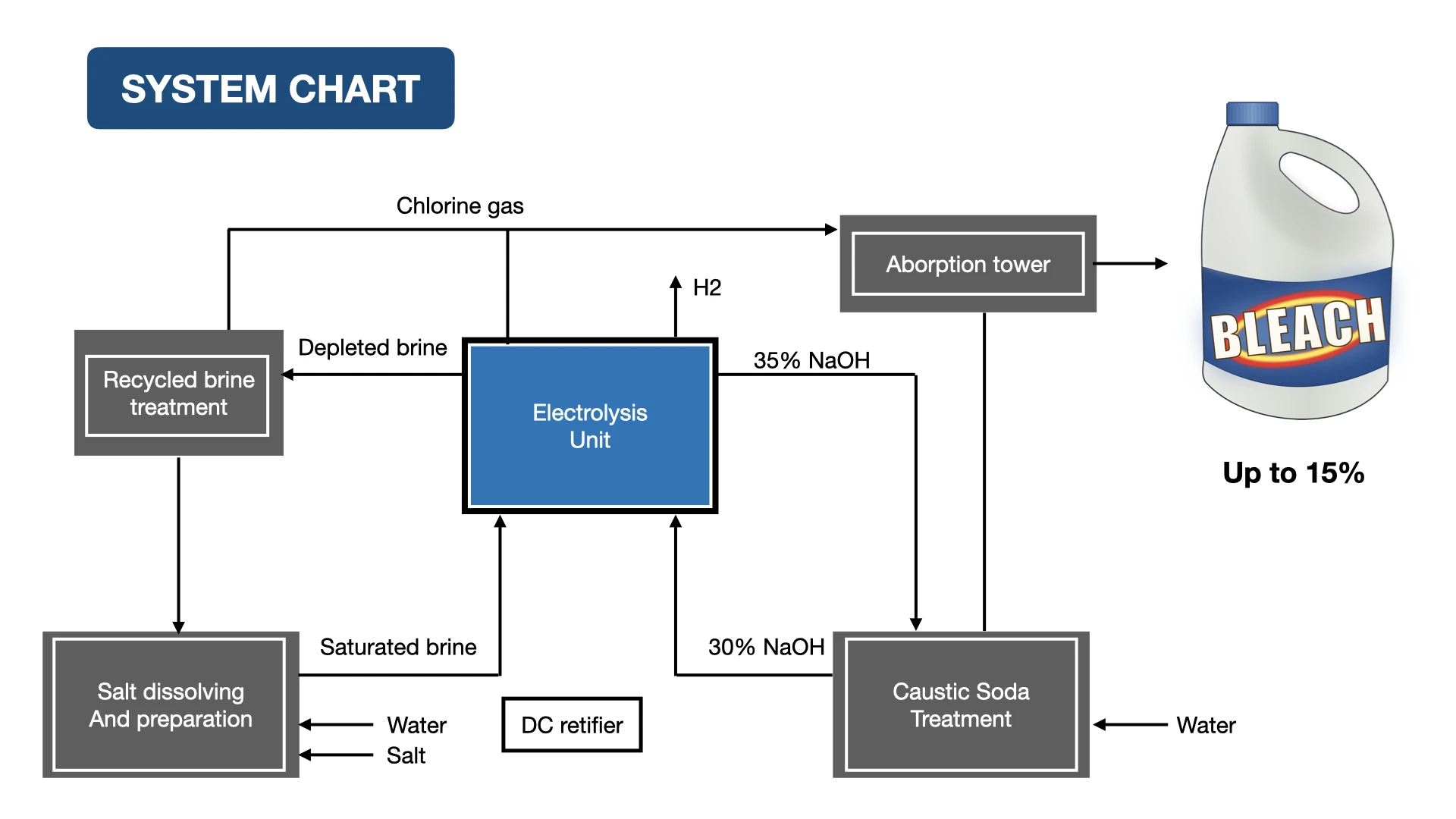 Chlor Alkali Electrolyzer - Efficient Caustic Soda Plant