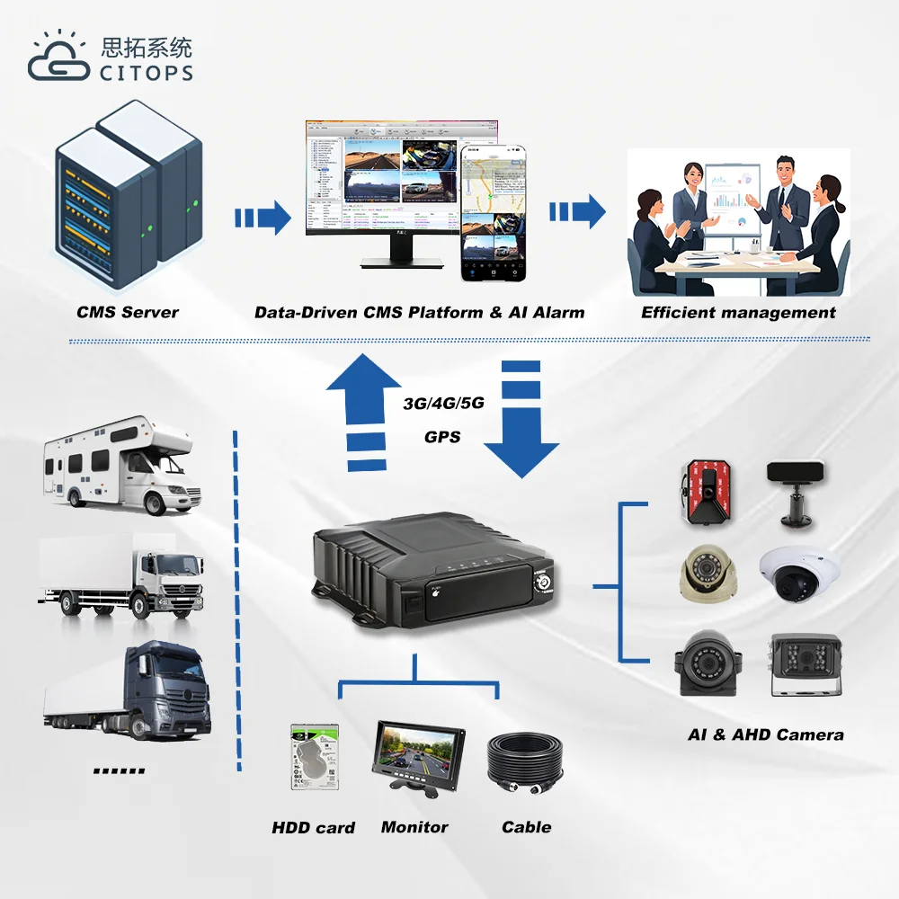 8 Channel AI MDVR Mobile DVR Vehicle Video Monitoring System 4G GPS ...