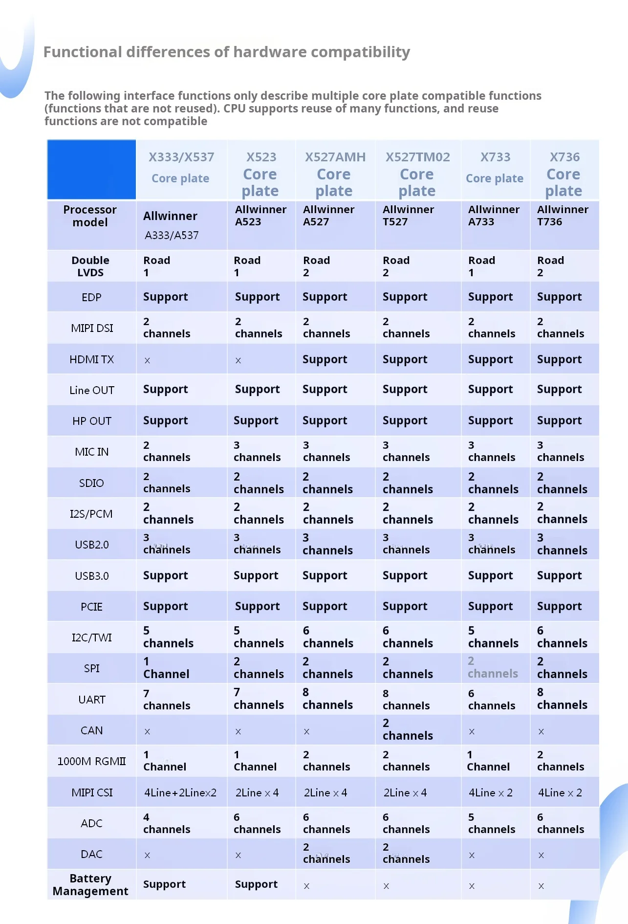 Chipboard QiHua Allwinner A523 Development Board Octa-Core Linux ...