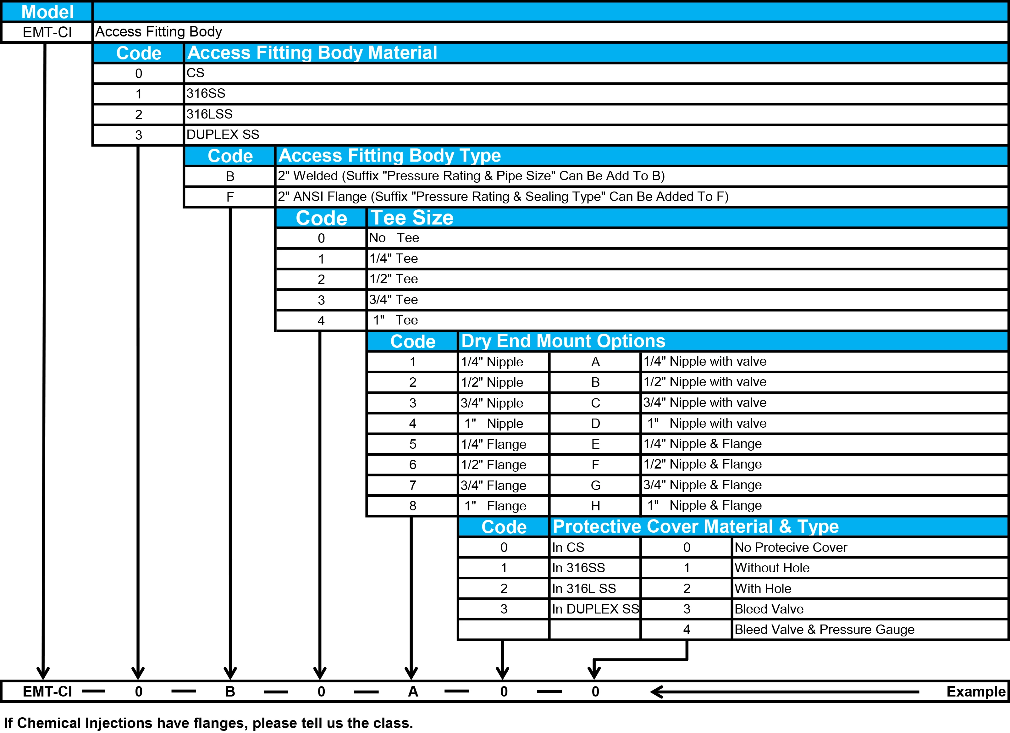 Chemical Injection Access Fitting with Injector Quill for High Pressure ...