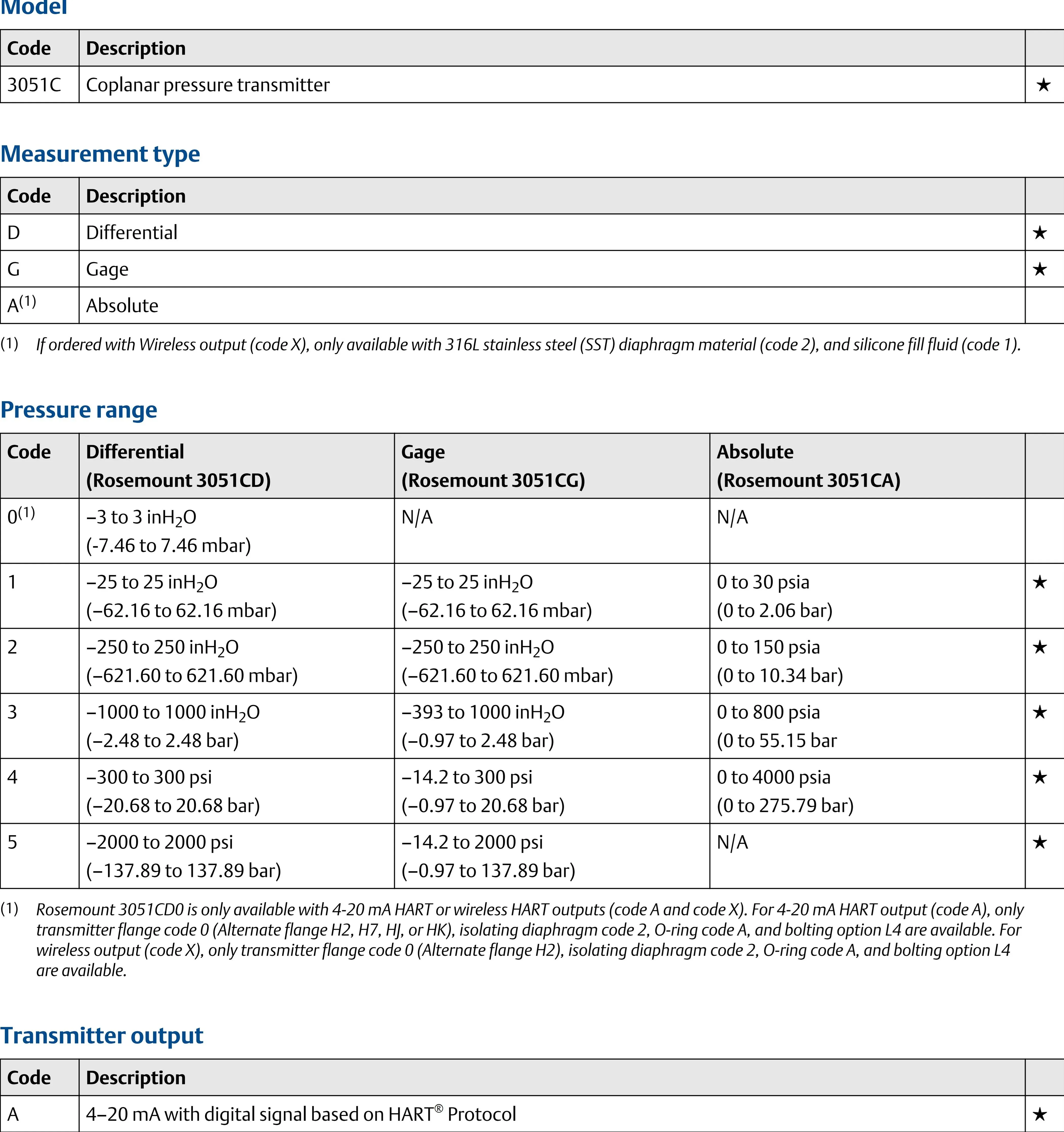 Emerson Rosemount 3051c Differential Pressure Transmitter 1199 ...