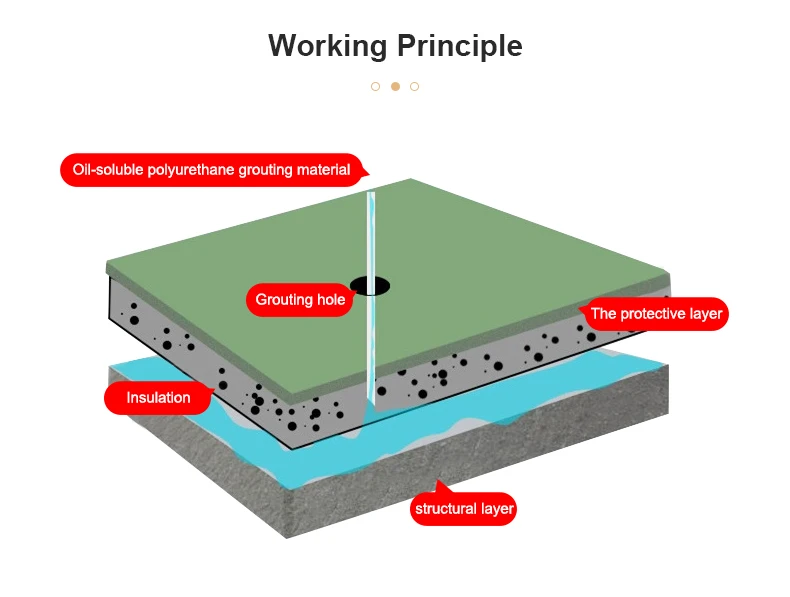 YU RU Other Waterproofing Materials Injection Resin Engineering ...