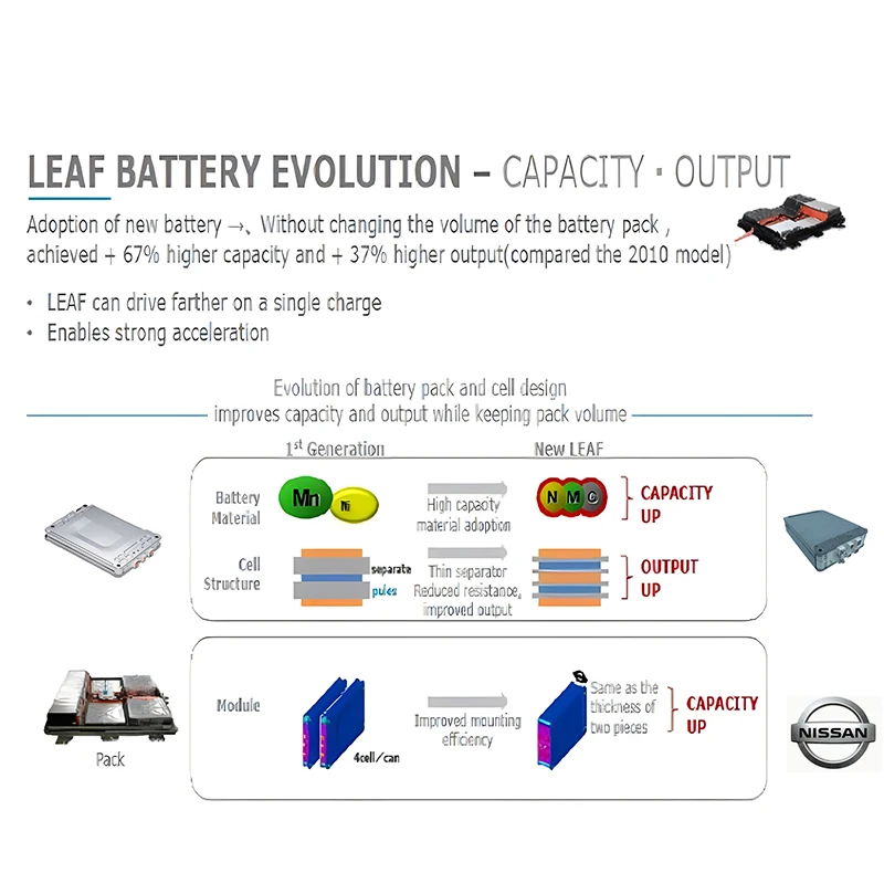 Replacement Nissan Leaf Battery Whole Set Nissan Leaf 40kw Battery ...