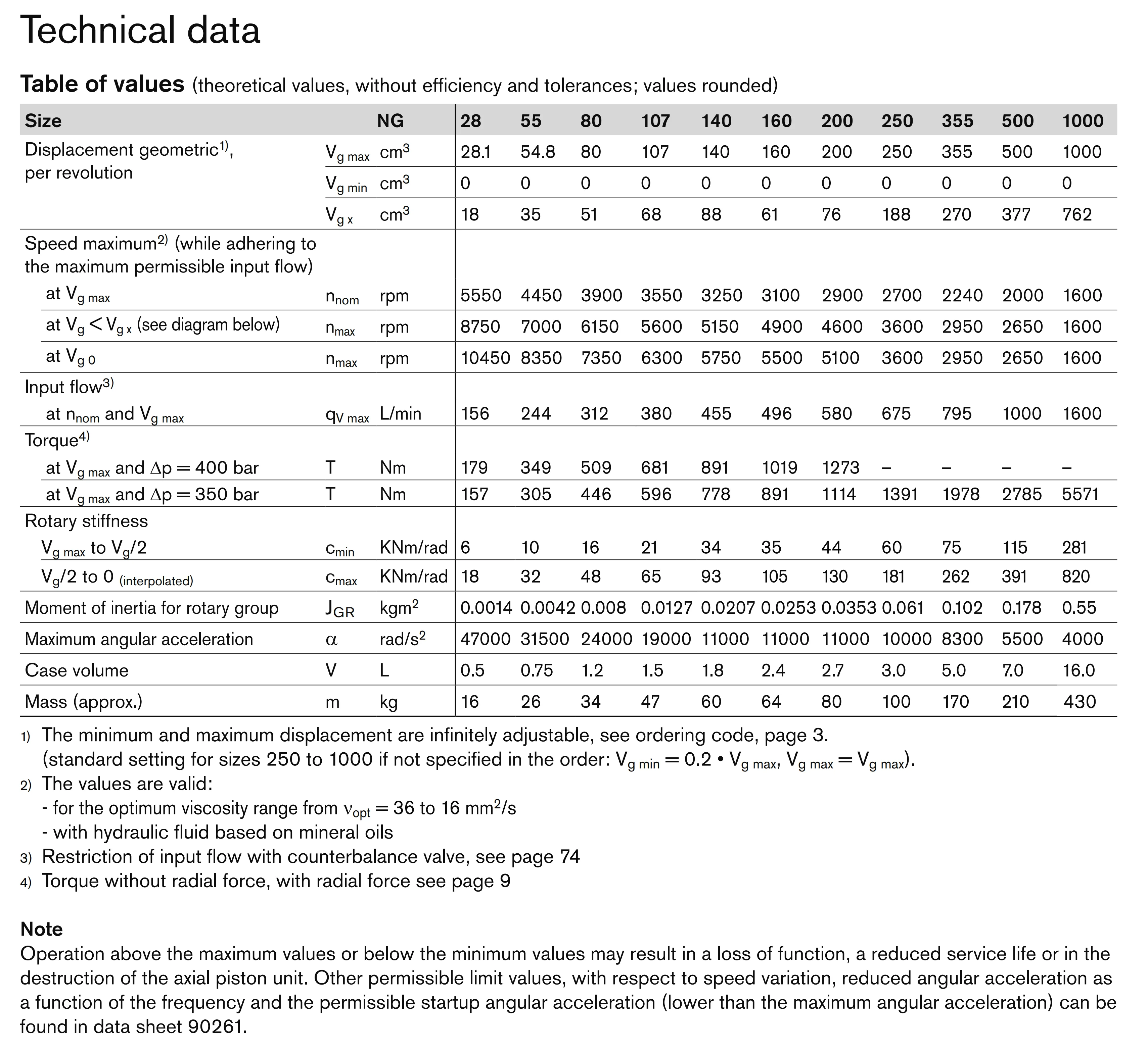 Rexroth A6vm Hydraulic Motor A6vm140 A6vm160 A6vm200 A6vm250 A6vm ...