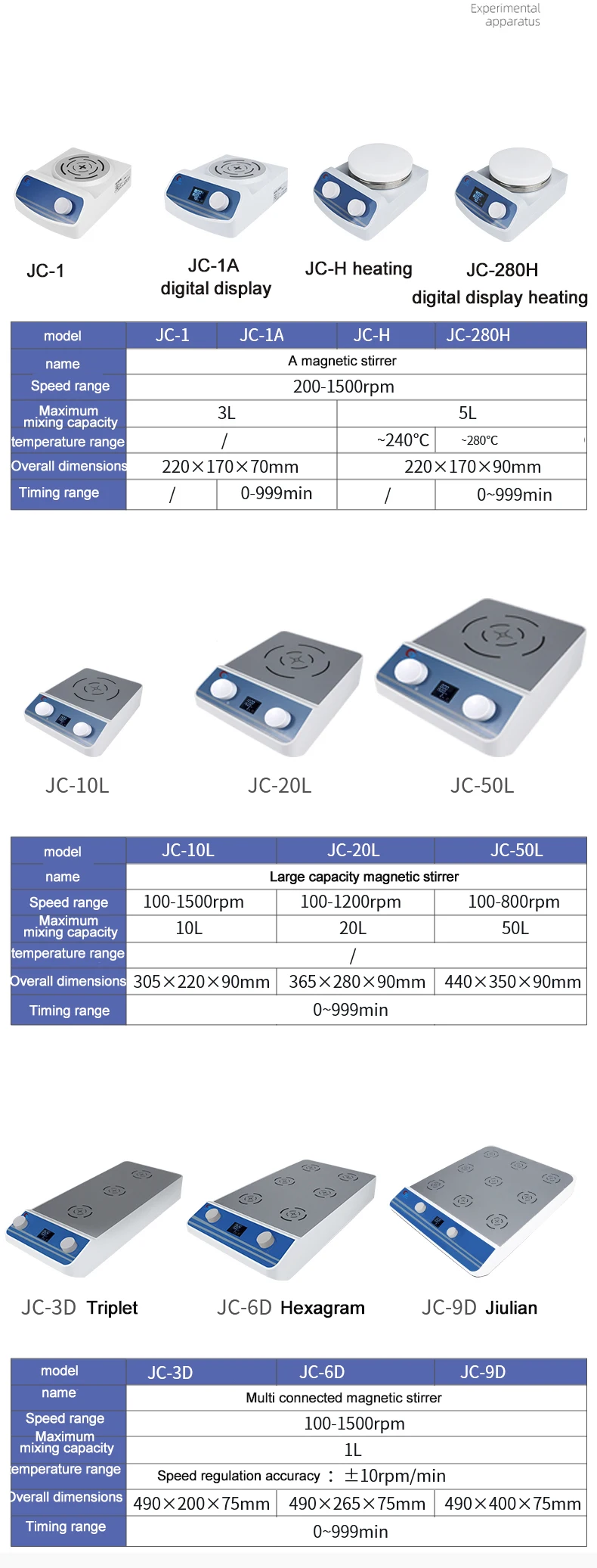 Laboratory Digital Hotplate - High Temperature Mini Blender