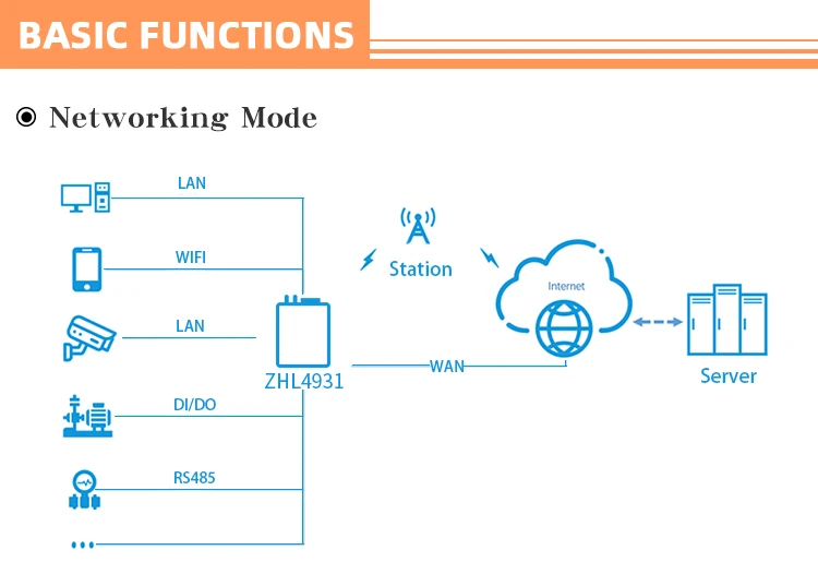 Remote Control Long Range Wifi 4G LTE Industrial Router