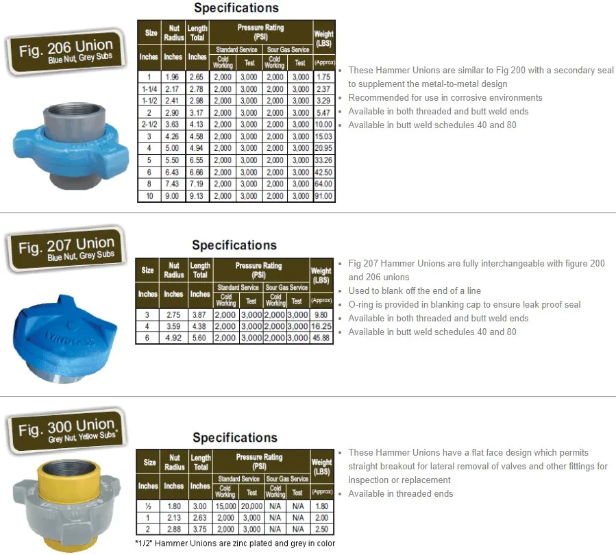 High Pressure Oilfield Hose Fittings Fig 50 206 3 2 Inch 4 Inch Weco ...