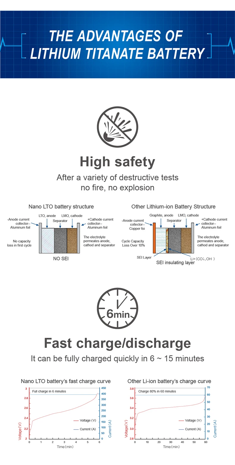 Grade a Lithium Titanate Oxide 2.3V 155ah Battery Cells