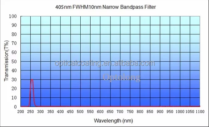 Optolong Fwhm 10nm Pass Band Uv Filter Glass 405nm Optical Narrow ...