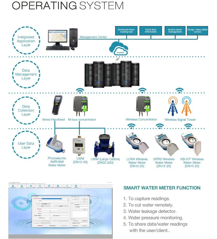Lorawan Smart Wireless Remote Water Meter - Easy Reading