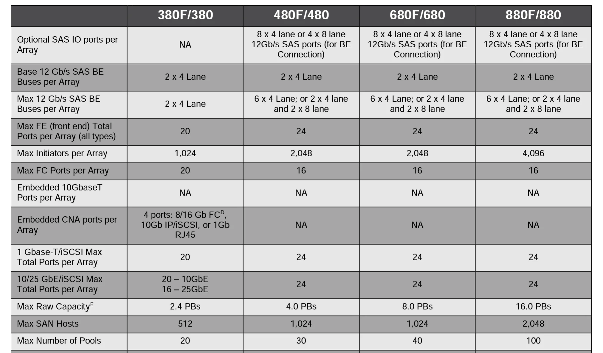 Low Cost Dell Emc Unity Xt 880f 880 680f 680 480f 480 380f 380 Series ...