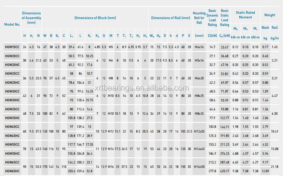 HIWIN Linear Guide Slide Block HG25 HGW25 1000mm HGR25 HGW25HC HGW25CC