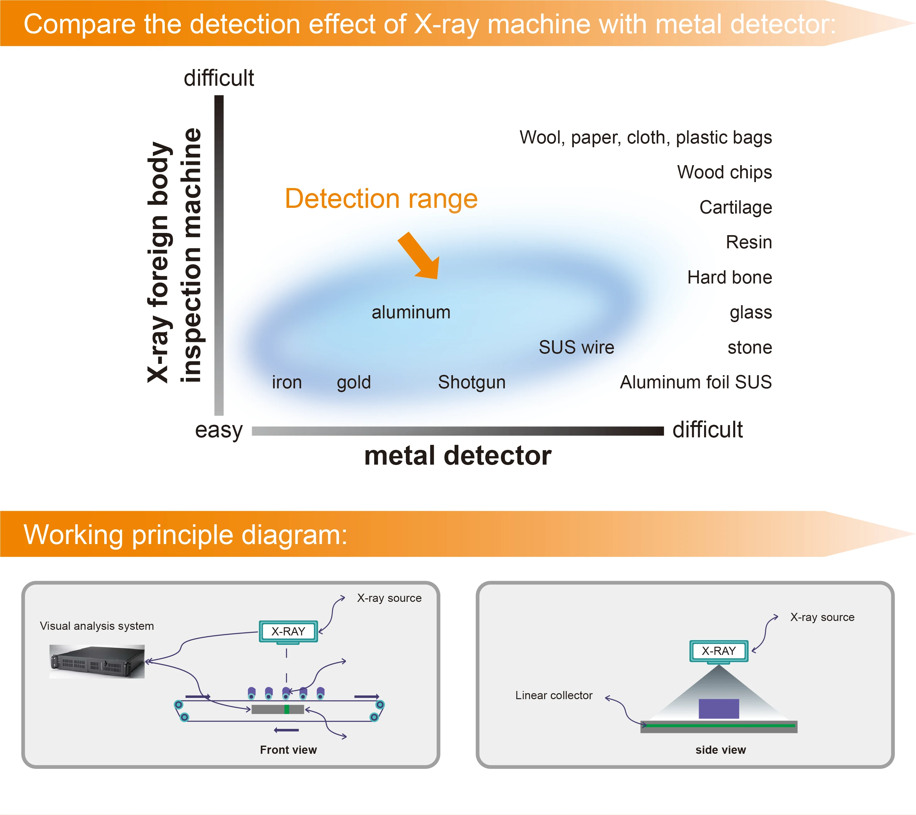 Biscuits X-ray Machine Digital Inspection/x-ray Detectors For Fishbone ...