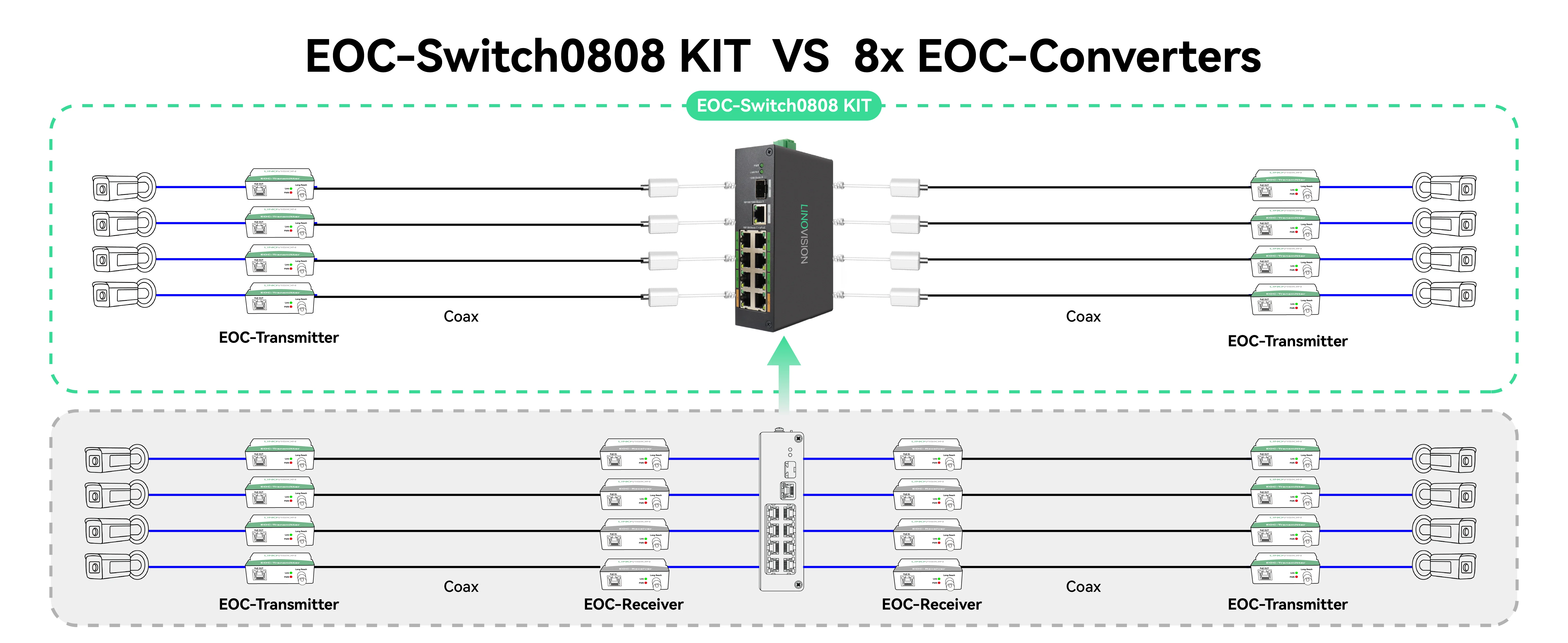 Industrial 8-port Eoc & Poe Switch With 6pc Eoc Transmitters,Long Reach Poe Over Coax Or Utp ...
