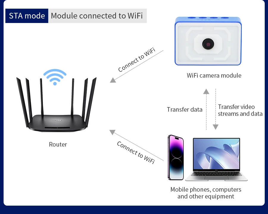 ESP32 Camera Module - Real-Time 2MP Vision for Robots