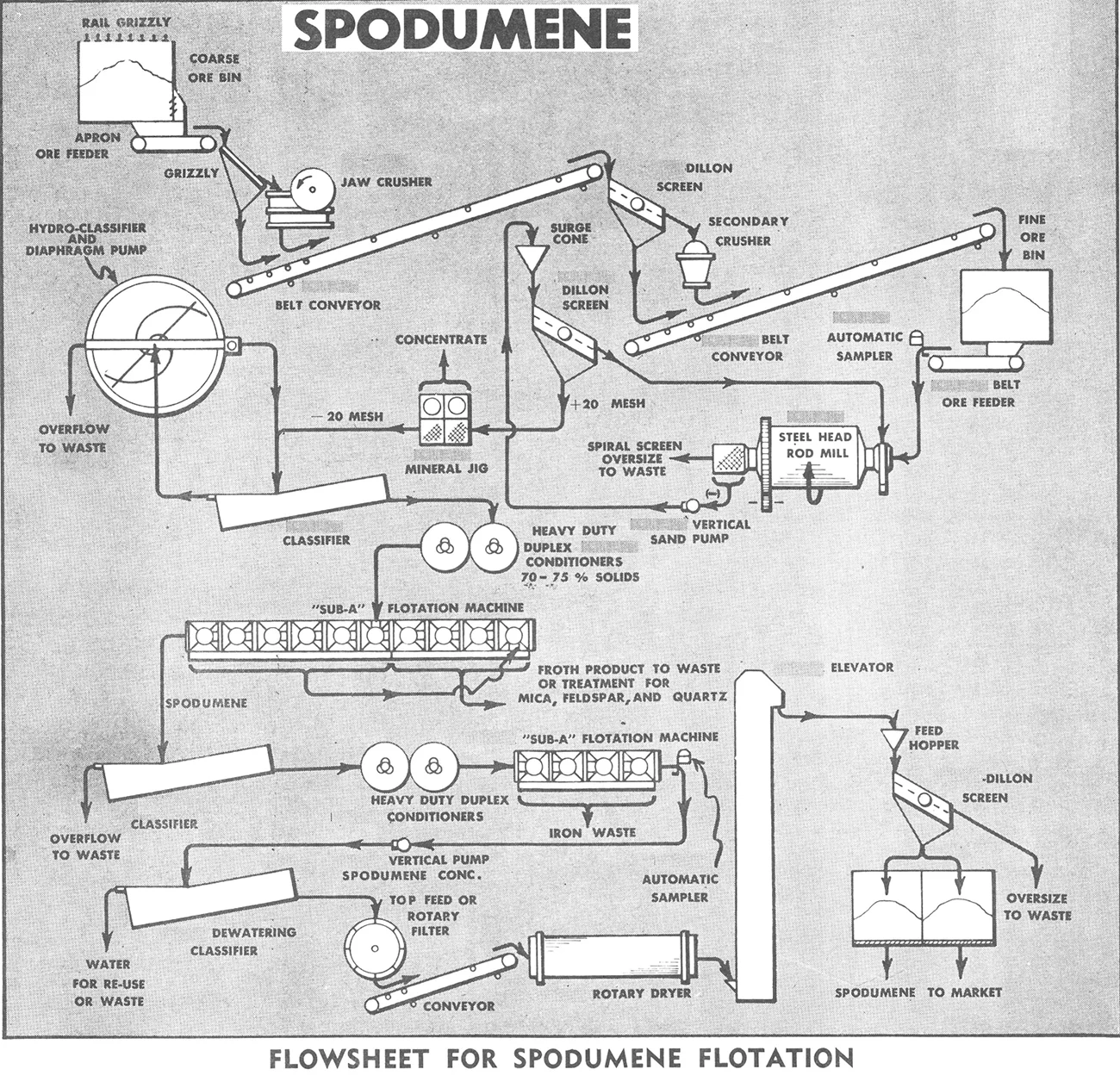 Spodumene Concentrate Beneficiation Mining Extraction Lithium Ore ...