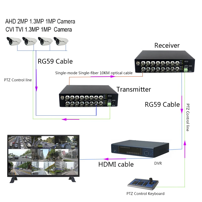 1/2/4/8/16/32 Channel 1080P AHD to Fiber Converter for CCTV