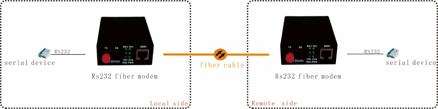 Mini Desktop Type 2 Channel Serial to Fiber Optic Converter RS232 RS422 ...