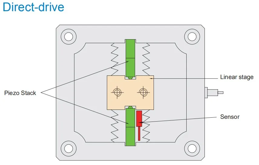 100s Closed Loop Piezo Scanner With 45x45mm Aperture That The