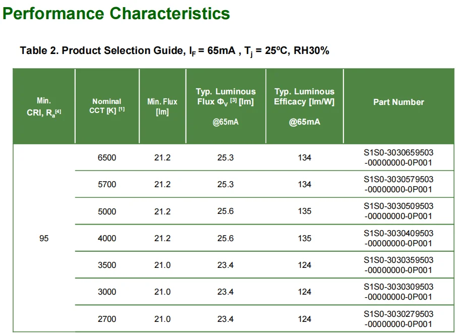 STWSC2PB-E0 Sunlike 3030 LED Chip - High CRI 95 for Plant Grow Lights