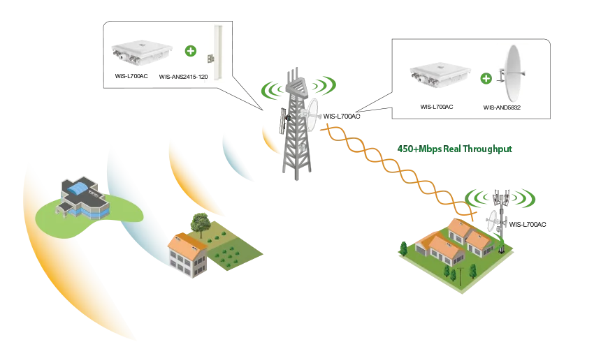 1167mbps Dual-Band Outdoor Wireless Base Station - WIS NETWORKS