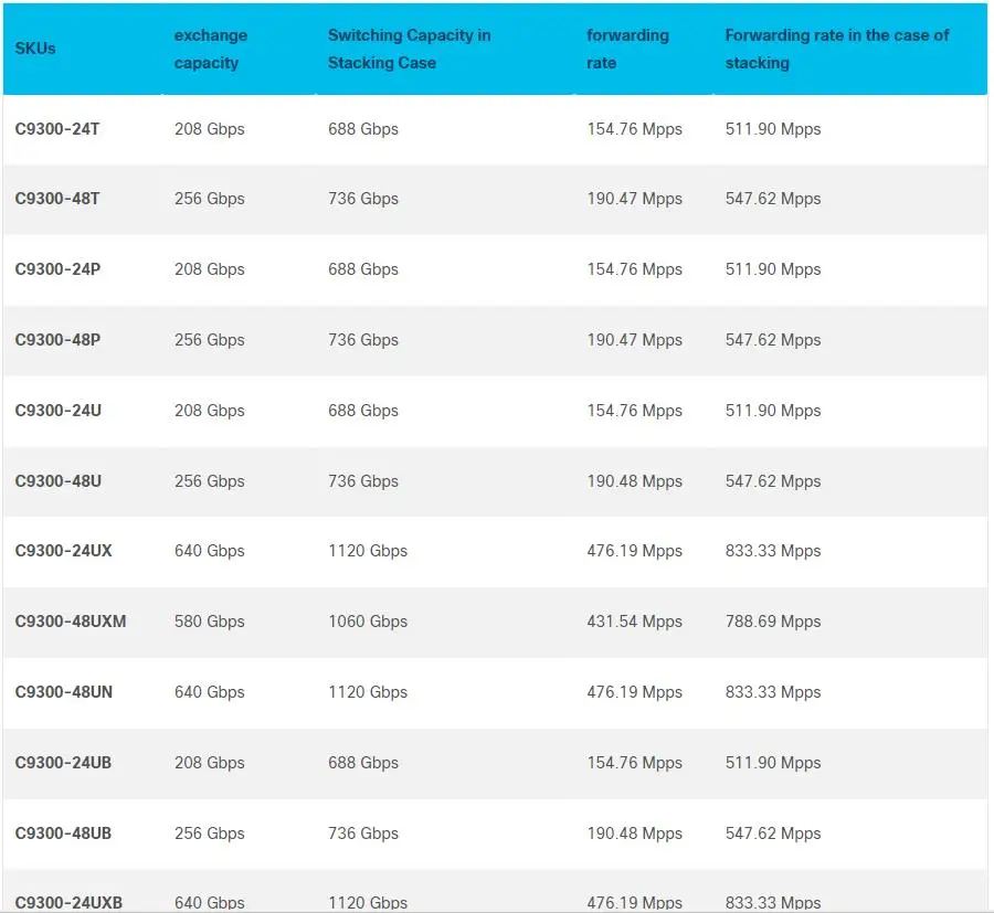 C9300-24p-e /-a 24-port Gigabit Poe Modular Uplink Catalyst 9300 Series ...
