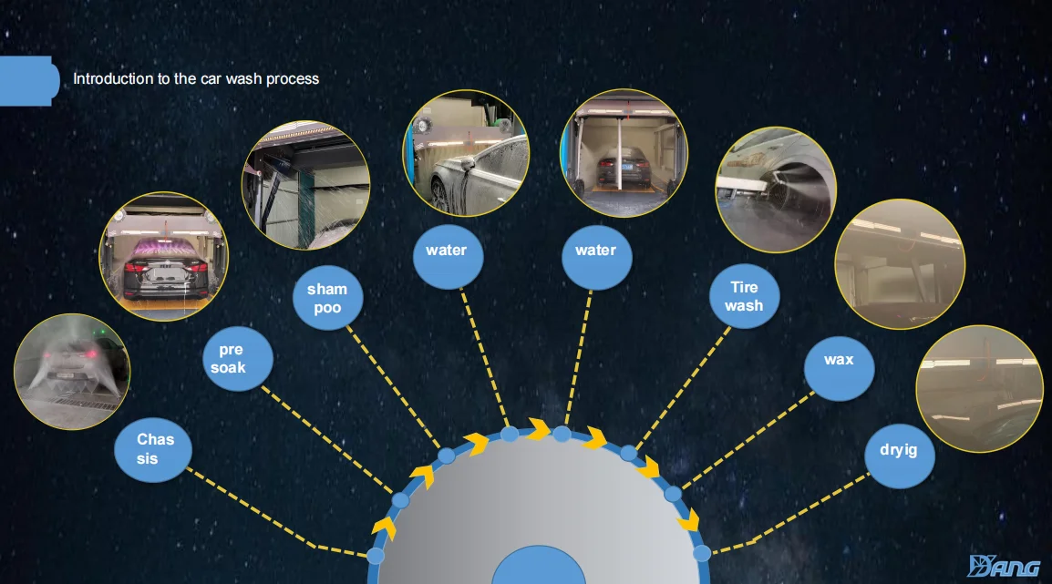 DY-DG180 Full Automatic 360 Touchless Robot Car Wash Machine