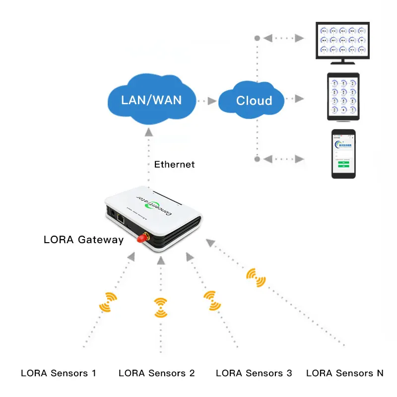 Lora Wireless Sensor Iot Gateway - Reliable Ethernet Network