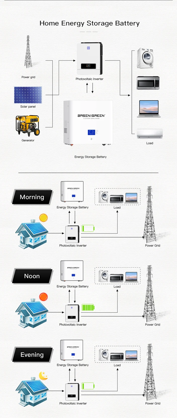 BASEN Green 48V 200Ah LiFePO4 Wall-Mounted Solar Energy Storage Battery ...