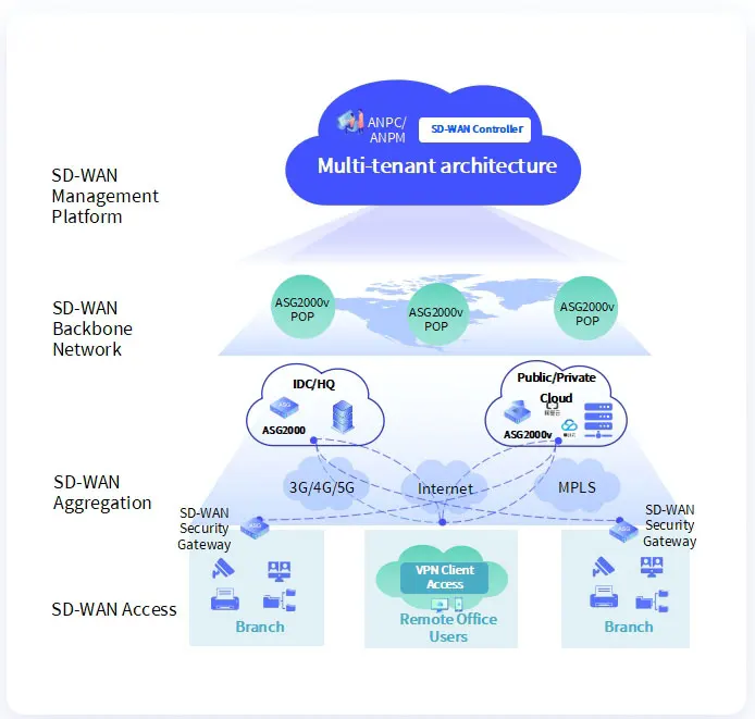 Desktop Sd-wan Cpe/ipsec Gateway With 5*ge,And Firewall,Qos Feature Cpe ...