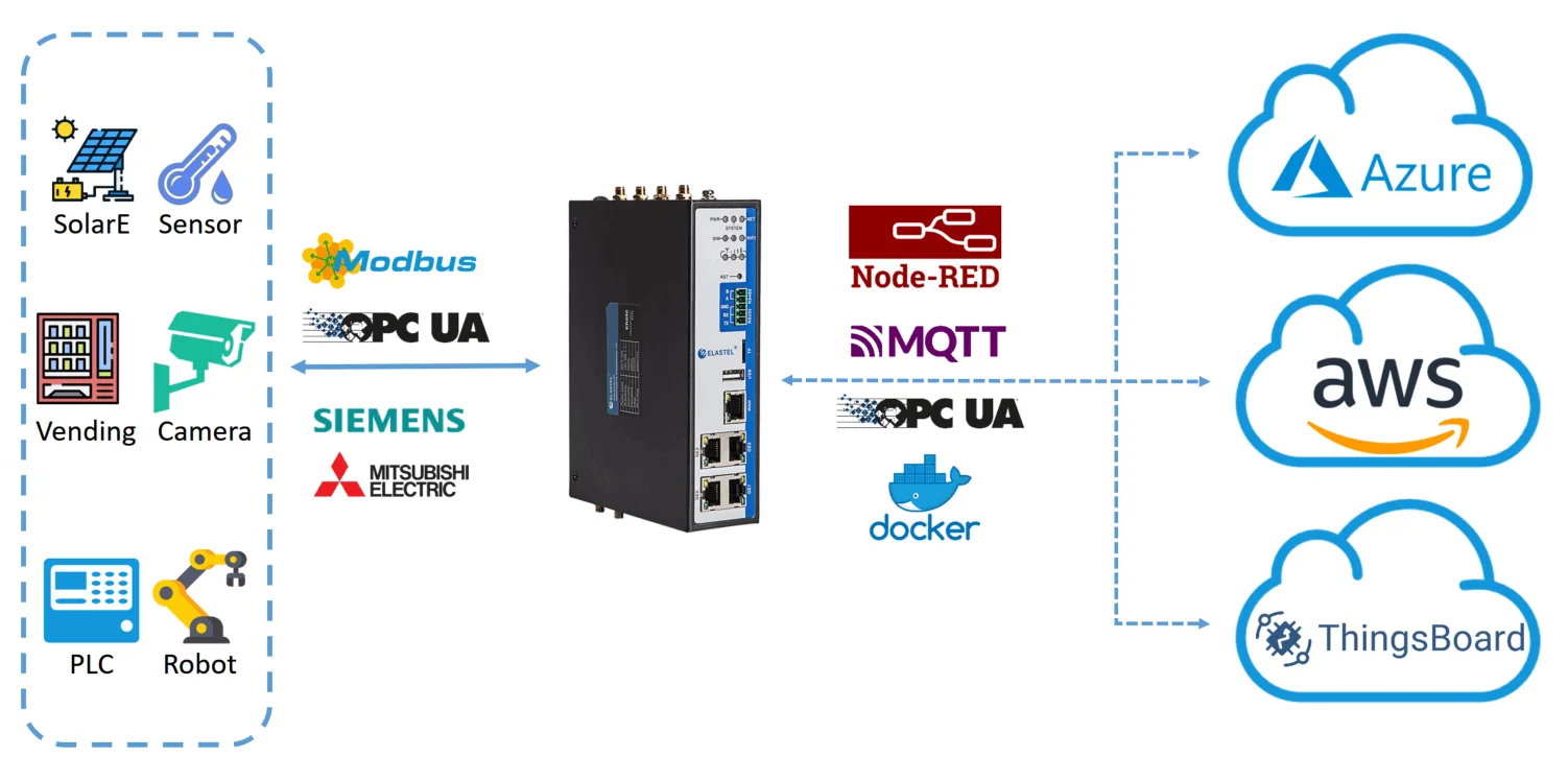 Gigabit Ethernet Dual Sim Industrial 5G Router with WiFi 6 Support for ...