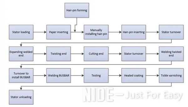 E-mobility Hair Pin Motor Stator Production Line - NIDE