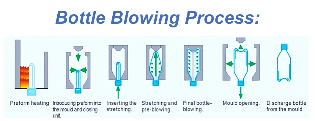 China Design Plastic Pet Inject Blow Chemical Machinery